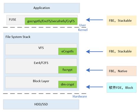 Linux内核安全技术——磁盘加密技术概述和ecryptfs详解 Csdn博客