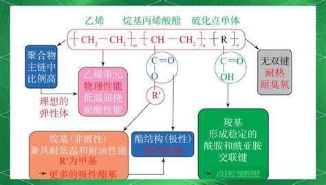 深入了解丙烯酸酯橡胶（acm）与乙烯丙烯酸酯橡胶（aem）的全面指南