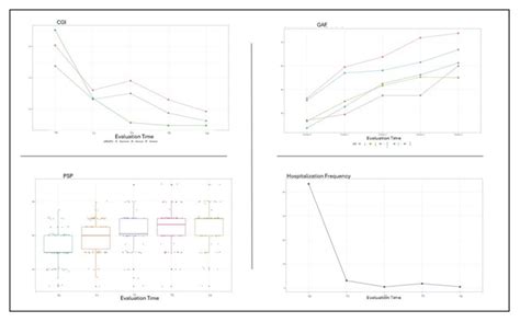 Functional Impact Of A Psychosocial And Functional Rehabilitation