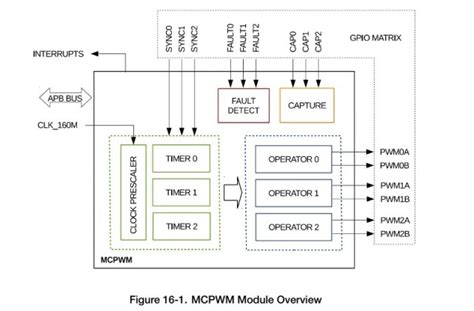 ESP32 MCPWM As SPWM Generator Yopie DIY