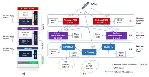 Root Time Synchronization Architecture Exploiting Wr Z16 Devices Acting
