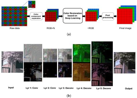 sensors free full text wide band color imagery restoration for rgb nir single sensor images