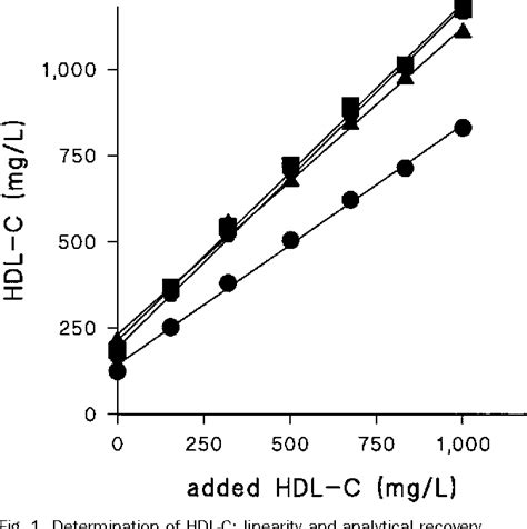 Figure 4 From New Immunoseparation Based Homogeneous Assay For Hdl Cholesterol Compared With