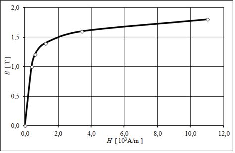 Magnetization Curve Bh Of The Electrical Steel Download Scientific
