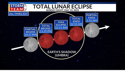 Blood Moons Chart