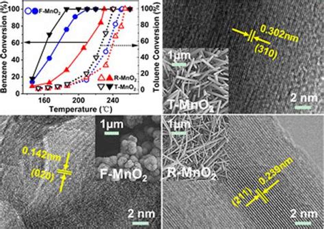 Effects Of The Morphology Of Mno2 Nanostructures On The Catalytic