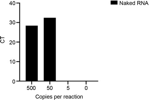 Standardsince Genomic Sars Cov 2 Rna Standards Asuragen Bioz