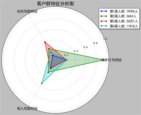 构建信用卡客户风险识别模型银行金融风险账户识别模型 Csdn博客