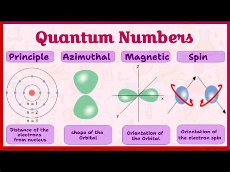 Principal Quantum Number: Definition, Importance, and Applications - ParikshaPatr