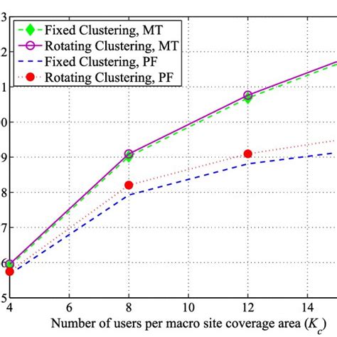 Cdf Of Average Achievable Per User Rate With Both Proportionally Fair Download Scientific