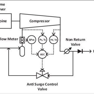 (PDF) Surge protection of centrifugal compressors using advanced anti-surge control system