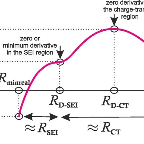 Illustration Of The Specific Points In The Impedance Curve For The Download Scientific Diagram