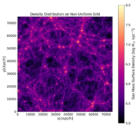 IllustrisTNG Discrepancy In 2D Density Projection Alignment Imshow Origin Transpose