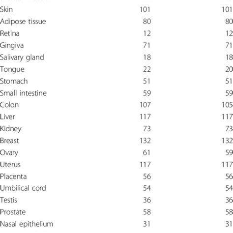 List Of Human Tissues And Microarray Expression Profiles Download Table