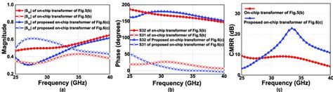electromagnetic simulated a magnitude of s parameters b phase of
