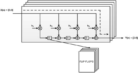 Design A 4 Tap Fir Filter Using Conventional D Flip Flop Download