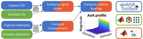 논문 리뷰 Wifi Csi Sensing And Bearing Estimation In Multi Robot Systems