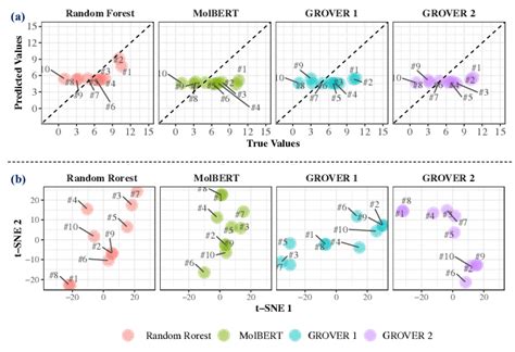 The Raw Predictions A And Learned Embeddings B For The Kor