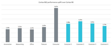 cortex r82 will power next generation storage devices internet of