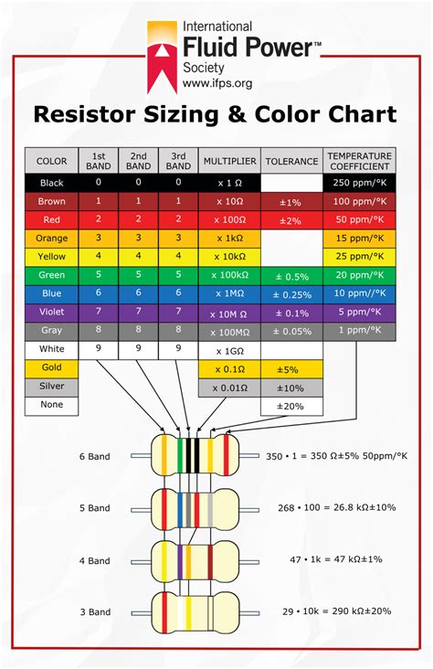 Ifps Resistor Sizing And Color Chart