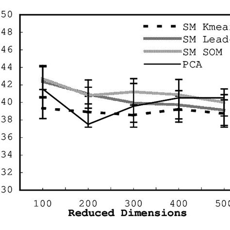 classification error as function of reduced dimension for rm sm and