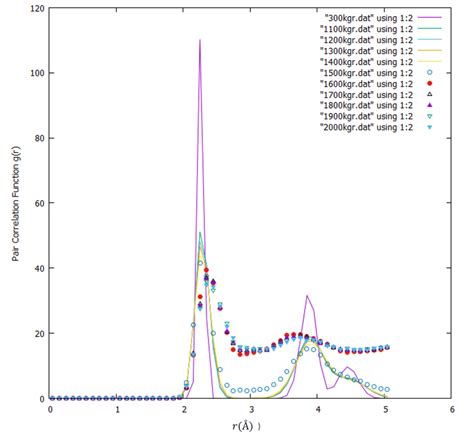 Pair Correlation Function Of The System At Various Temperatures Two