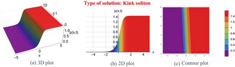 Graphical Exhibition Of Modulus Of Solution 23 Download Scientific Diagram