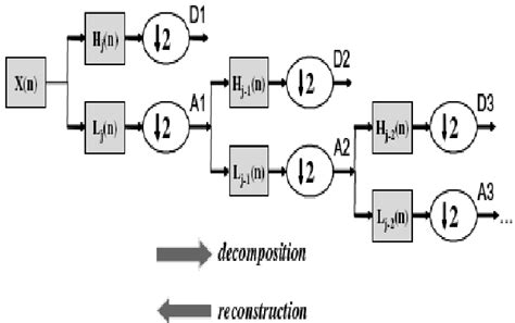 filter bank implementation of dwt download scientific diagram