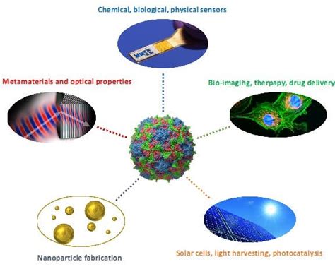 Viral Based Nanomaterials For Plasmonic And Photonic Materials And