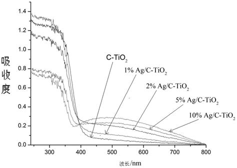 Ag Loaded C Doped Tio2 Nano Particle Visible Light Driven Photocatalyst And Use Thereof Eureka