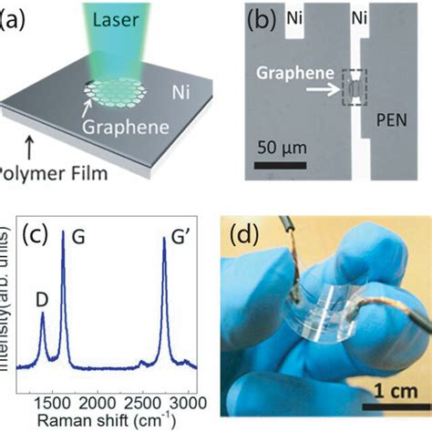 Color Online A Schematic Image Of Graphene Synthesis On Polymer Download Scientific
