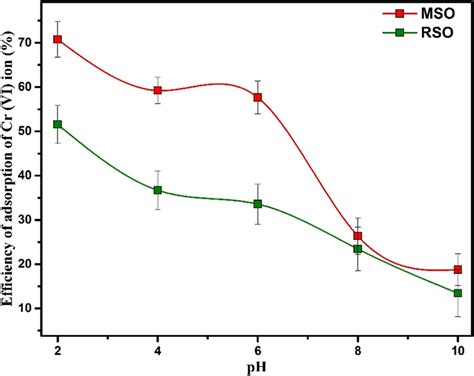 Effect Of Ph On Biosorption Of Chromium Vi Ions In Aqueous Solution Download Scientific