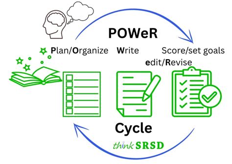 What Is Srsd Think Srsd Self Regulated Strategy Development