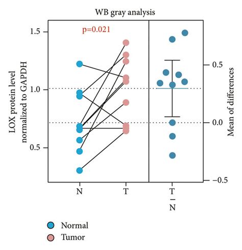 The Esca Tissues Validation Data Of The Bioinformatic Analysis