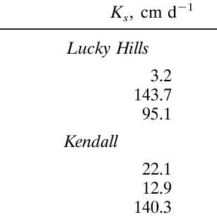 USDA NRCS Soil Profile Data For Pedons At The Lucky Hills And Kendall Download Table