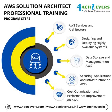 Best Aws Solution Architect Professional Training Institute Offering 100 Placement In 2023