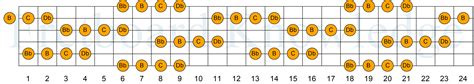 C Db Bb B Fretboard Knowledge C Db Bb B Fretboard Knowledge