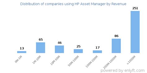 Companies Using Hp Asset Manager And Its Marketshare