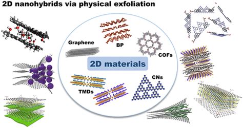 Physically Exfoliating 2d Materials A Versatile Combination Of
