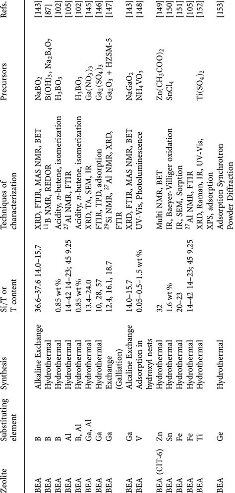 Isomorphous Substitution In Bea Zeolites Download Scientific Diagram