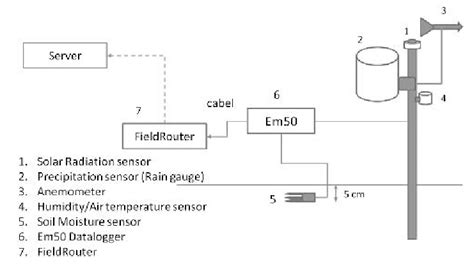 Scheme Of Field Monitoring System Fms Download Scientific Diagram