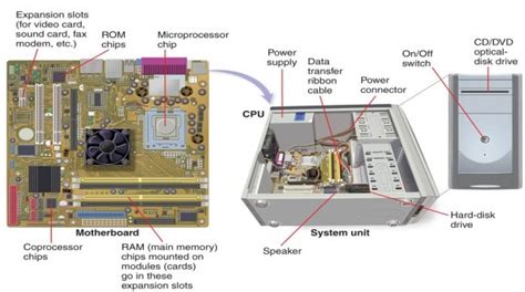 System Unit Best Diagram Collection