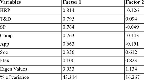 Factor Loading Principal Component Method Download Table