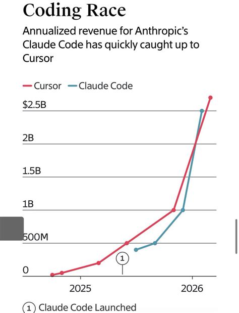 Cursor At 23 Gross Margin In January 27b Annualized Revenue Up 14x