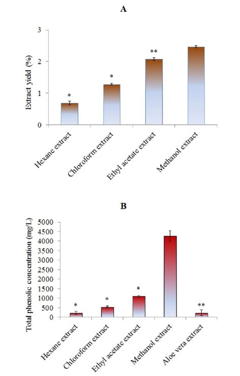Extract Yield A And Total Phenolic Concentration B Of Different Download Scientific Diagram
