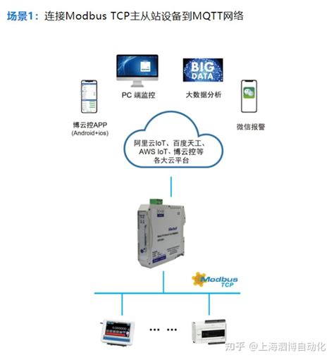 modbus tcp bacnet ip mqtt物联网网关iot 810典型应用 知乎