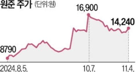 열처리 장비 강자 원준 전고체 배터리 수주 도전