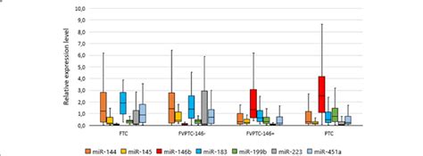 relative expression levels of mirnas in fvptc samples with higher or