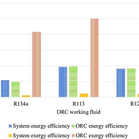 The Effects Of Orc Working Fluid Types On The Efficiencies Download Scientific Diagram