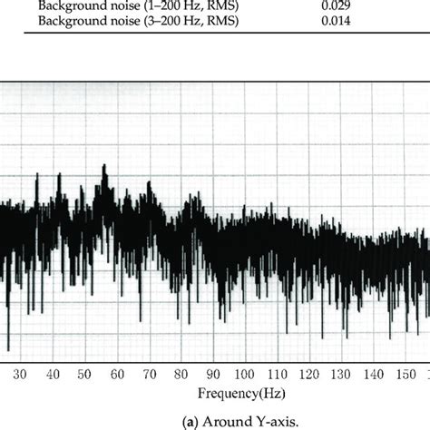 Root Mean Square Rms Value Of The Background Noise Of The Vibration Download Scientific